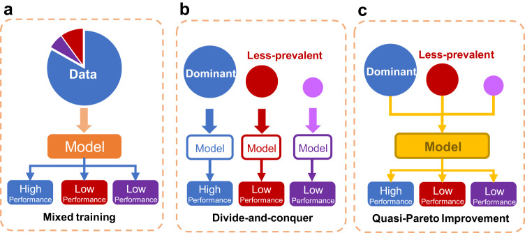 Enhancing the fairness of AI prediction models by Quasi-Pareto improvement among heterogeneous ...