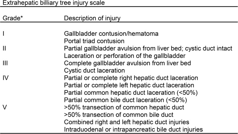 Duodeno-pancreatic and extrahepatic biliary tree trauma: WSES-AAST ...