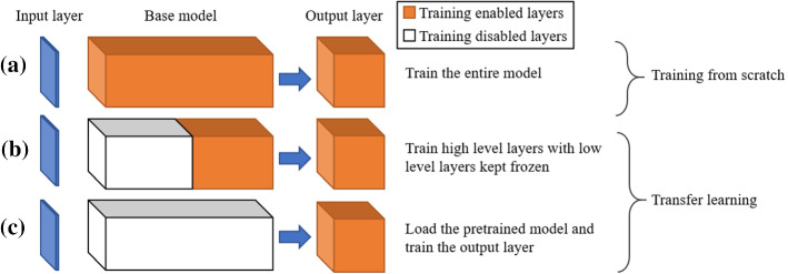 Modality specific U-Net variants for biomedical image segmentation: a survey - PMC