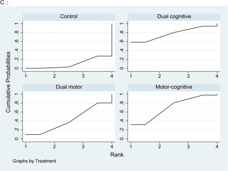 Comparative effectiveness of different dual task mode interventions on cognitive function in ...