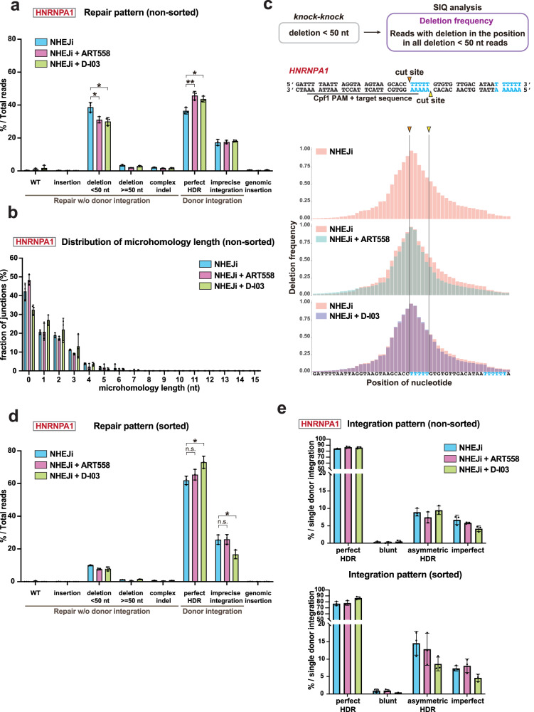 Comparative analysis of multiple DNA double-strand break repair pathways in CRISPR-mediated ...