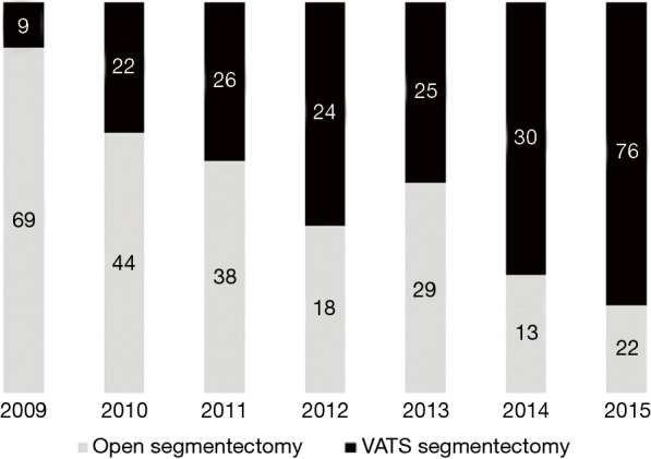 Perioperative outcome after open and thoracoscopic segmentectomy for the treatment of malignant ...