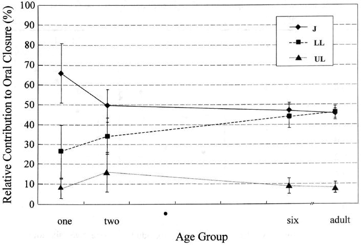 The Physiologic Development of Speech Motor Control: Lip and Jaw ...
