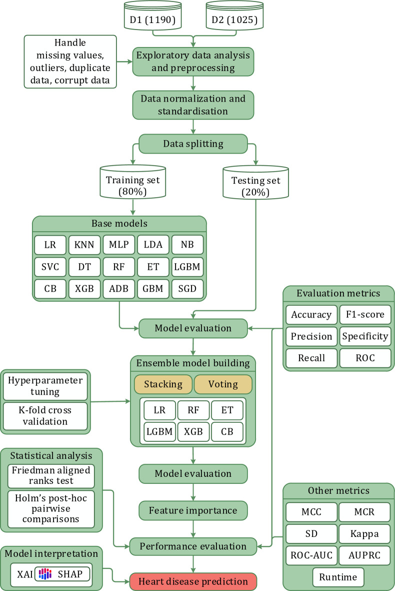 Ensemble learning with explainable AI for improved heart disease prediction based on multiple ...
