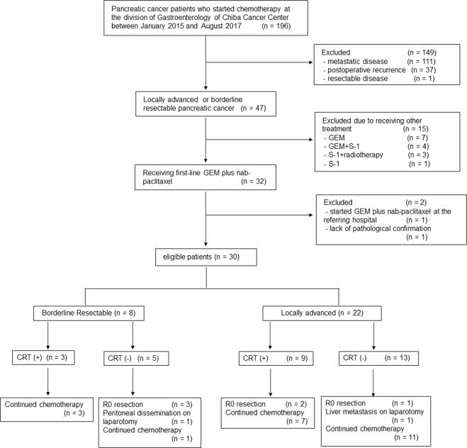 Gemcitabine plus nab-paclitaxel for locally advanced or borderline resectable pancreatic cancer ...