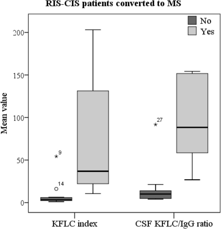 Intrathecal kappa free light chains as markers for multiple sclerosis - PMC
