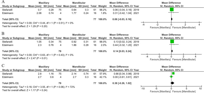 Accuracy of implant placement with computer-aided static, dynamic, and robot-assisted surgery: a ...