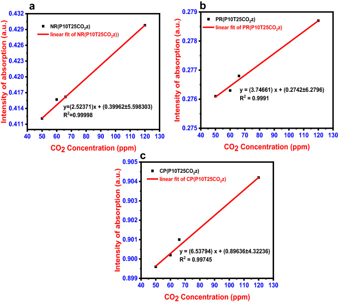 Highly Sensitive And Selective Colorimetric Sensing Of Co2 For Biomedical Applications Pmc