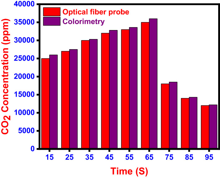 Highly Sensitive And Selective Colorimetric Sensing Of Co2 For Biomedical Applications Pmc