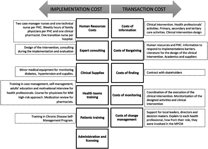 Economic evaluation of a multimorbidity patient centered care model implemented in the Chilean ...