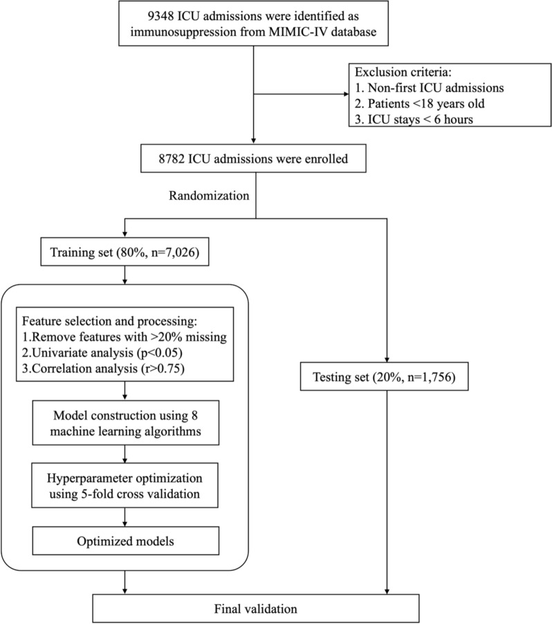 Explainable machine learning model for prediction of 28-day all-cause mortality in ...