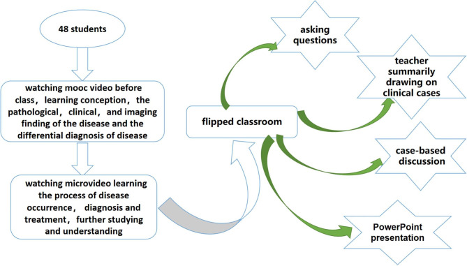 Application of a new multi-element integrated teaching mode based on ...