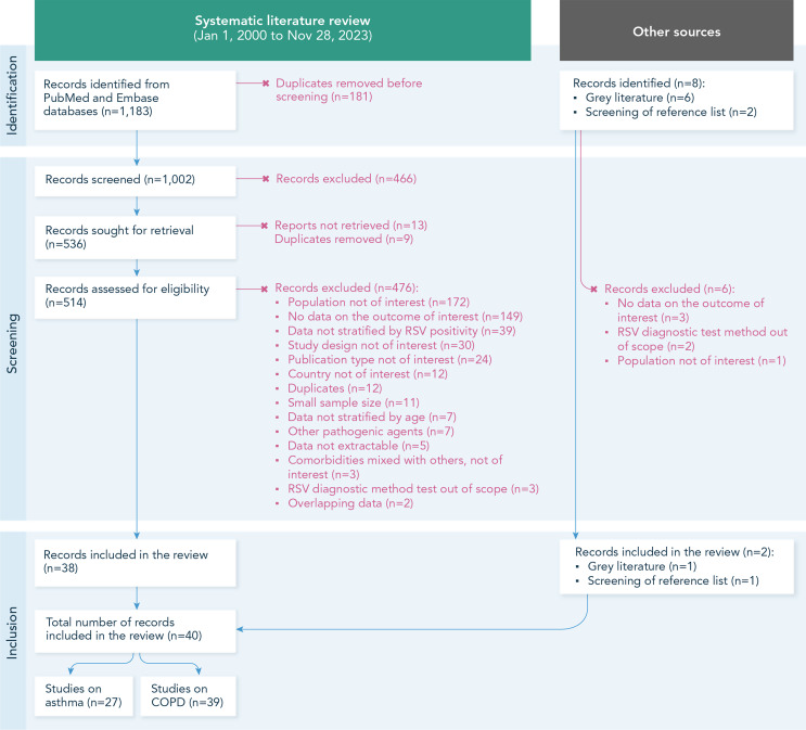 Burden of Respiratory Syncytial Virus Disease in Adults with Asthma and ...