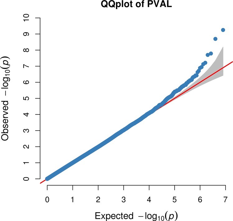 Heritability of human visual contour integration—an integrated genomic ...