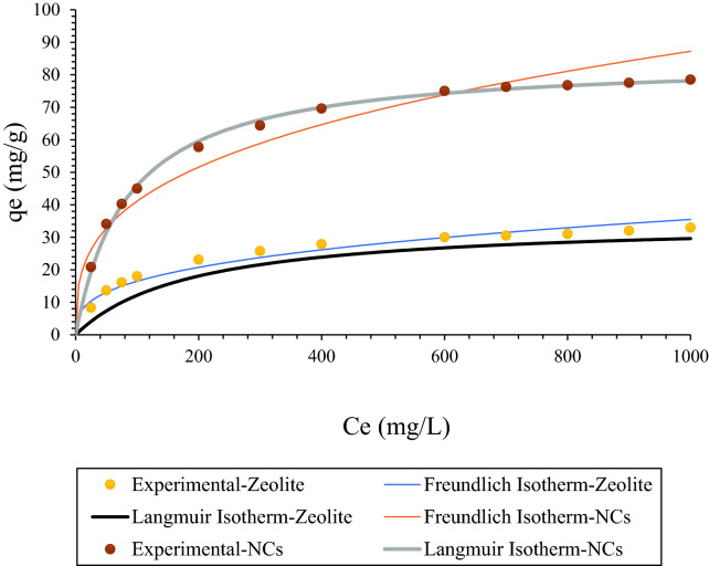 Applications of zeolite-zirconia-copper nanocomposites as a new ...