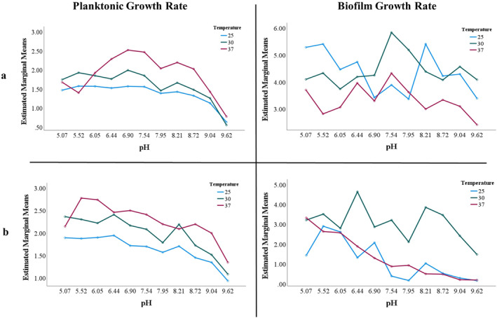 Modeling pH and Temperature Effects as Climatic Hazards in Vibrio Vulnificus and Vibrio ...