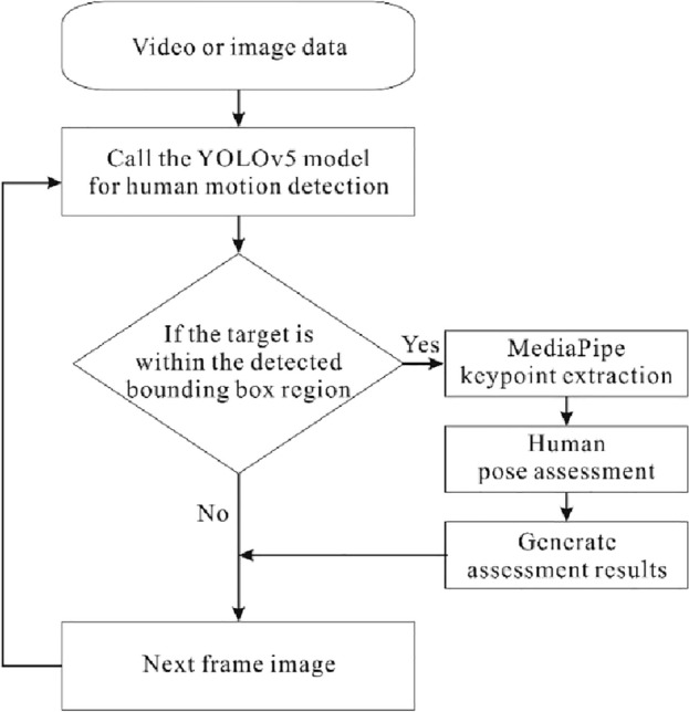 Combined MediaPipe and YOLOv5 range of motion assessment system for spinal diseases and frozen ...