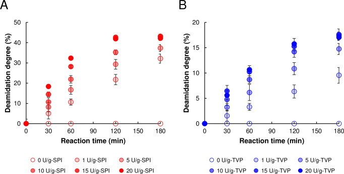 Protein Glutaminase Improves Water Oil Holding Capacity And Beany Off