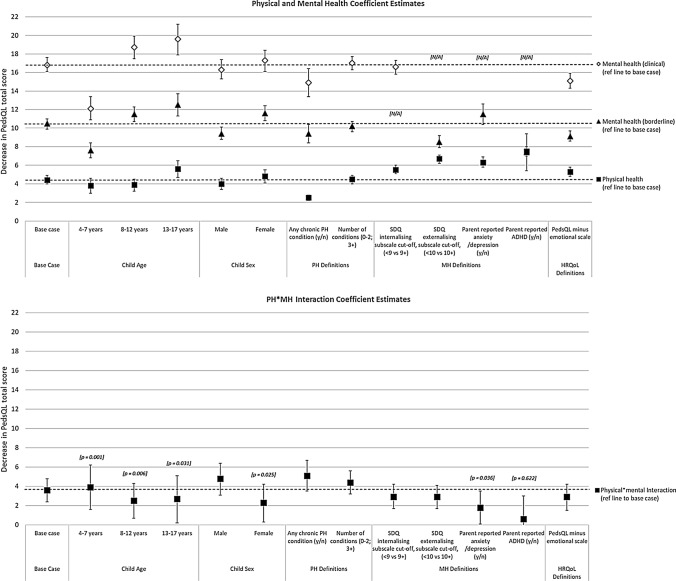 The relationship between physical and mental health multimorbidity and children’s health-related ...