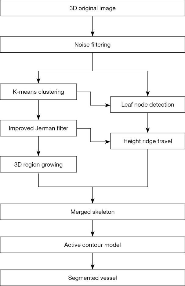 Automatic 3D coronary artery segmentation based on local region active contour model - PMC