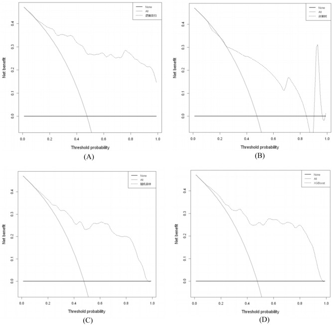 Logistic regression technique is comparable to complex machine learning algorithms in predicting ...