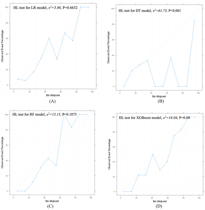 Logistic regression technique is comparable to complex machine learning algorithms in predicting ...
