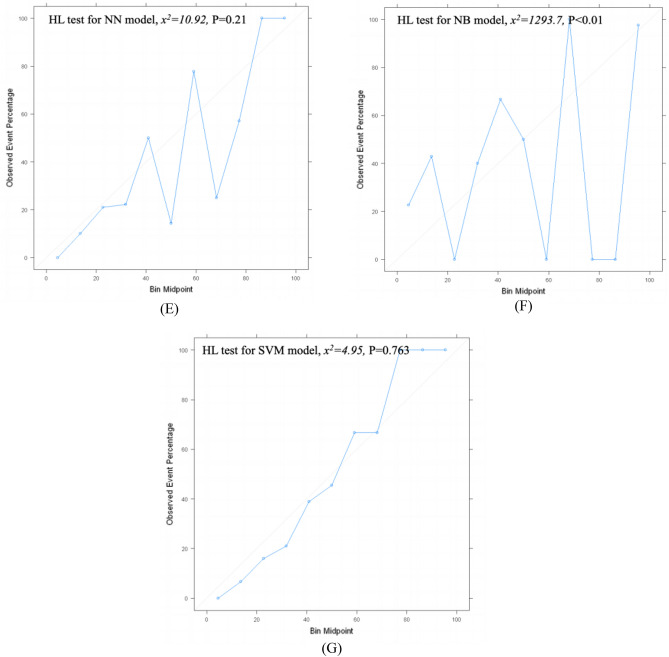 Logistic regression technique is comparable to complex machine learning algorithms in predicting ...