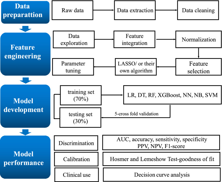 Logistic regression technique is comparable to complex machine learning algorithms in predicting ...