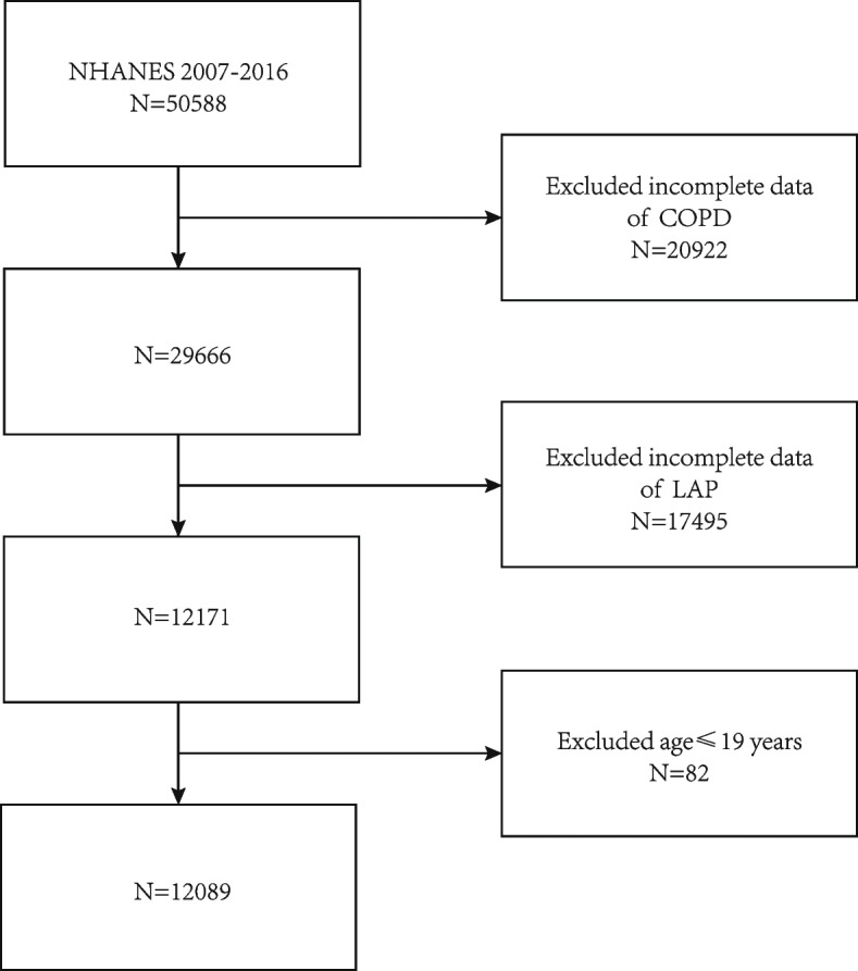 Association Between Lipid Accumulation Product And Chronic Obstructive