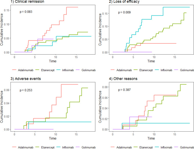 Factors associated with cause-specific discontinuation of long-term anti-tumor necrosis factor ...