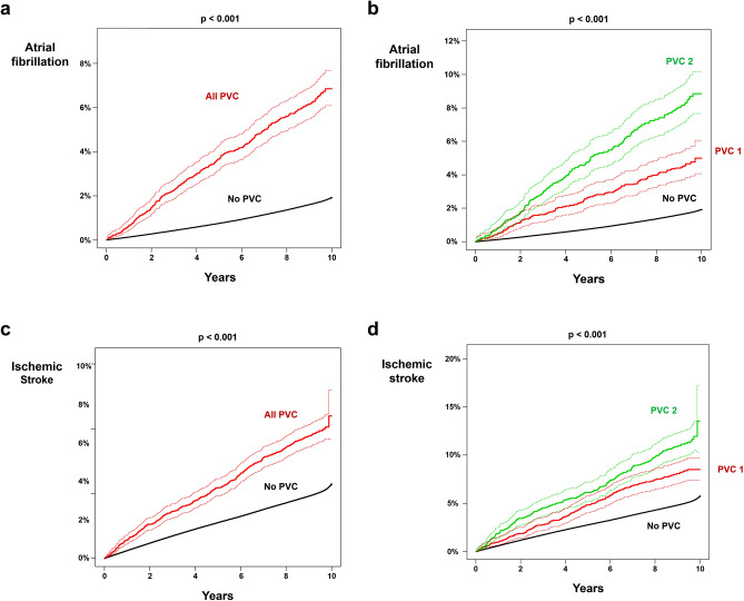 Premature ventricular contraction is associated with increased risk of ...