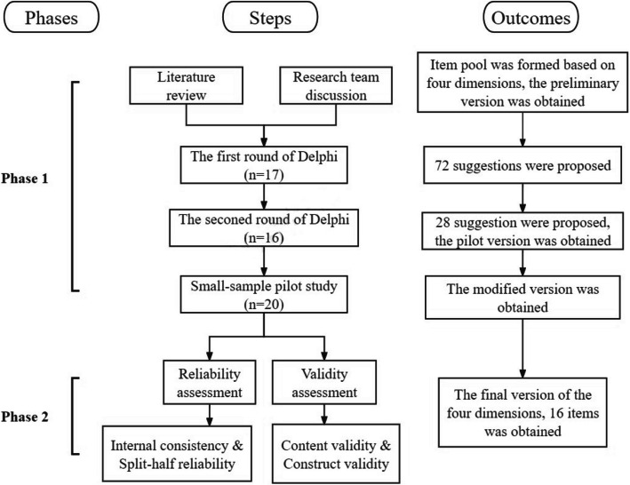 Development and validation of the Chinese version of the adult sedentary behavior reduction ...