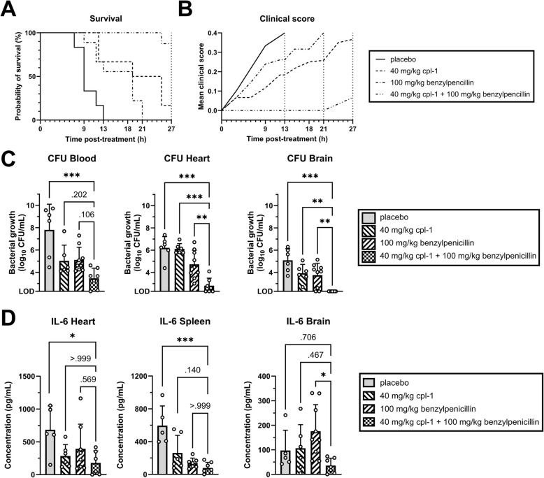 Bacteriophage-derived endolysins restore antibiotic susceptibility in β-lactam- and macrolide ...
