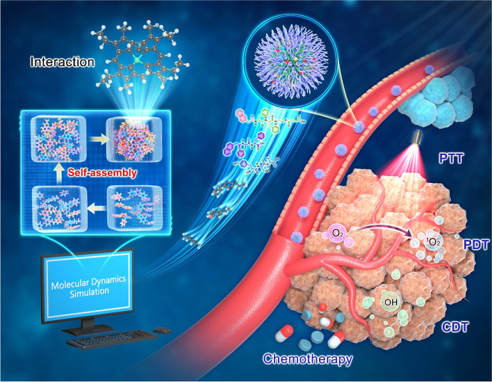 Application of molecular dynamics simulation in self-assembled cancer ...