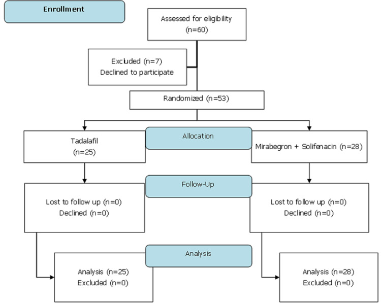 A randomized controlled trial study on effectiveness between tadalafil versus combination ...