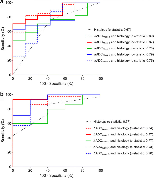 Optimal timing for prediction of pathologic complete response to neoadjuvant chemoradiotherapy ...