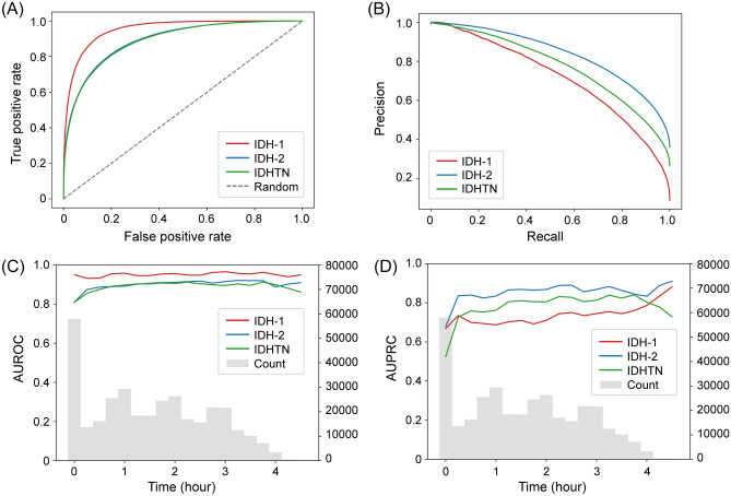 Real Time Dual Prediction Of Intradialytic Hypotension And Hypertension Using An Explainable