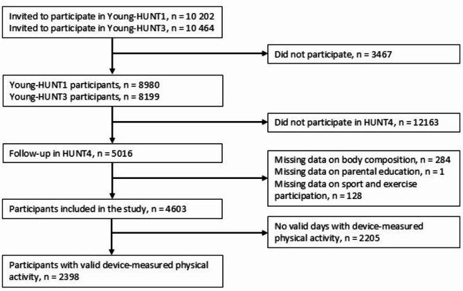 Associations of sport and exercise participation in adolescence with body composition and device ...