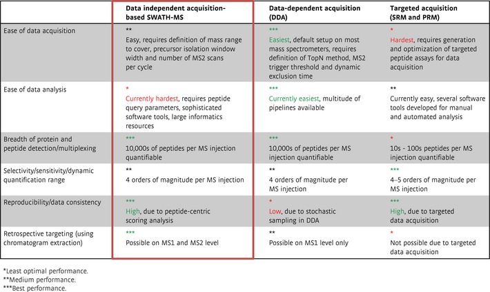 Data‐independent Acquisition‐based Swath‐ms For Quantitative Proteomics