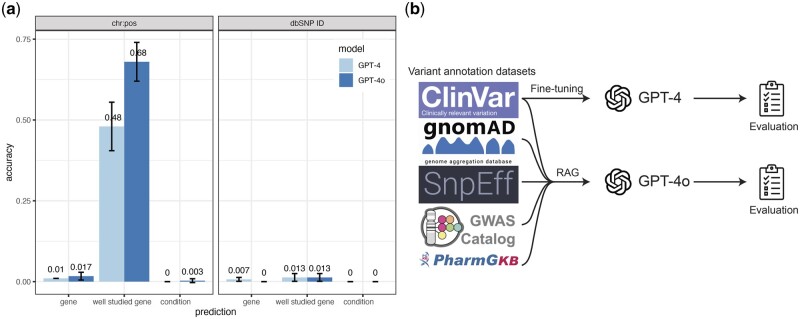 Boosting GPT models for genomics analysis: generating trusted genetic variant annotations and ...