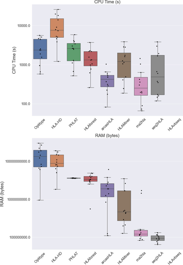 A rigorous benchmarking of alignment-based HLA typing algorithms for RNA-seq data - PMC
