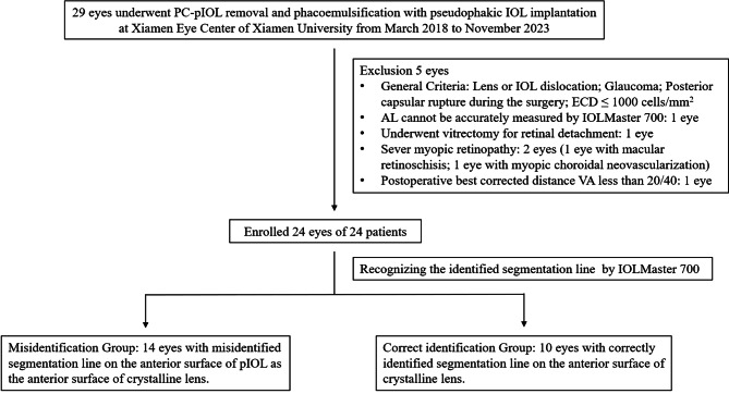 Accuracy of intraocular lens calculation formulas based on swept-source OCT biometer in cataract ...