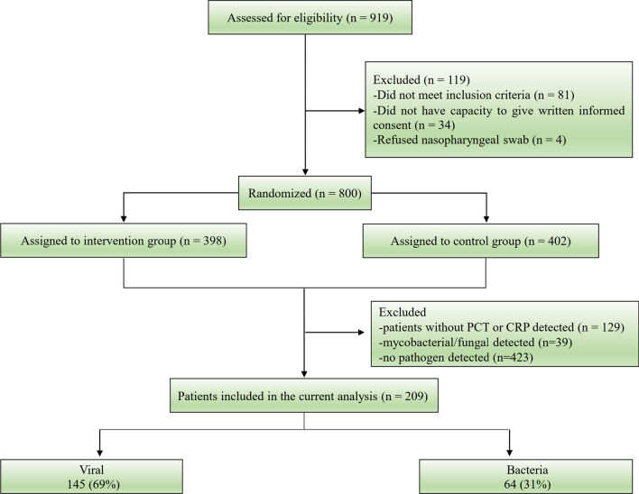 C-reactive protein or procalcitonin combined with rhinorrhea for ... C-reactive protein or procalcitonin combined with rhinorrhea for ...
