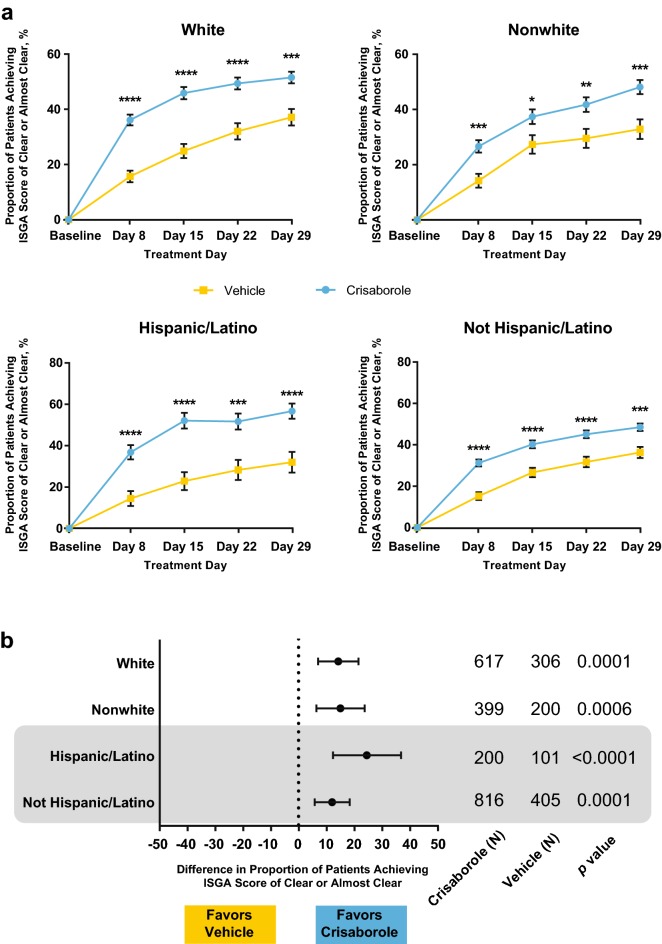 Efficacy and Safety of Crisaborole Ointment, 2%, for the Treatment of Mild-to-Moderate Atopic ...