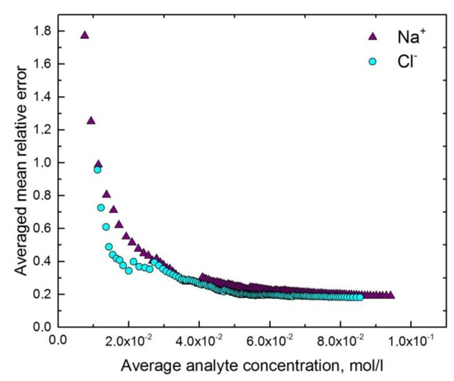A Simple Procedure to Assess Limit of Detection for Multisensor Systems - PMC