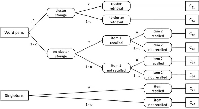 Random Effects Multinomial Processing Tree Models: A Maximum Likelihood Approach - PMC