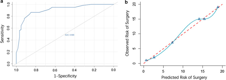 Establishment of a nomogram for predicting the surgical difficulty of anterior cervical spine ...