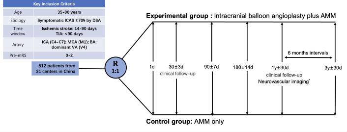 Balloon Angioplasty for Symptomatic Intracranial Artery Stenosis (BASIS): protocol of a ...