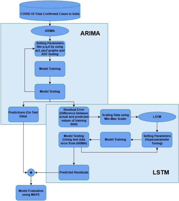 A novel ensemble ARIMA‐LSTM approach for evaluating COVID‐19 cases and future outbreak ...