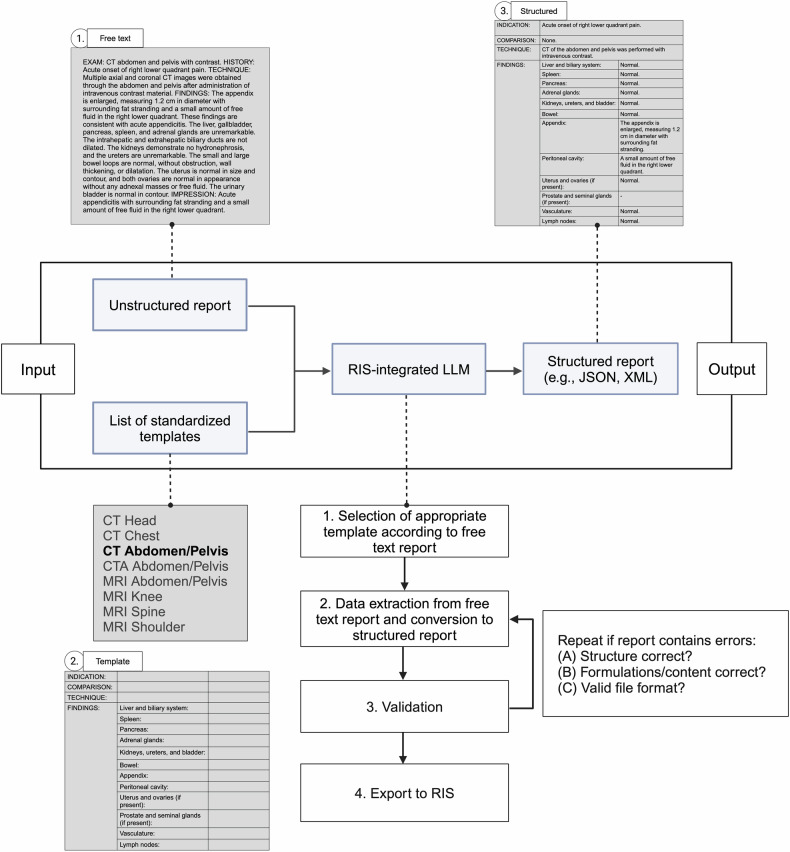 Large language models for structured reporting in radiology: past, present, and future - PMC
